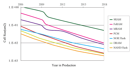 CTIMES- 非揮發性記憶體的競合市場 :NNM, NAND flash, FeRAM,MRAM,PCM,STT-RAM,旺宏電子,常憶科技 ...
