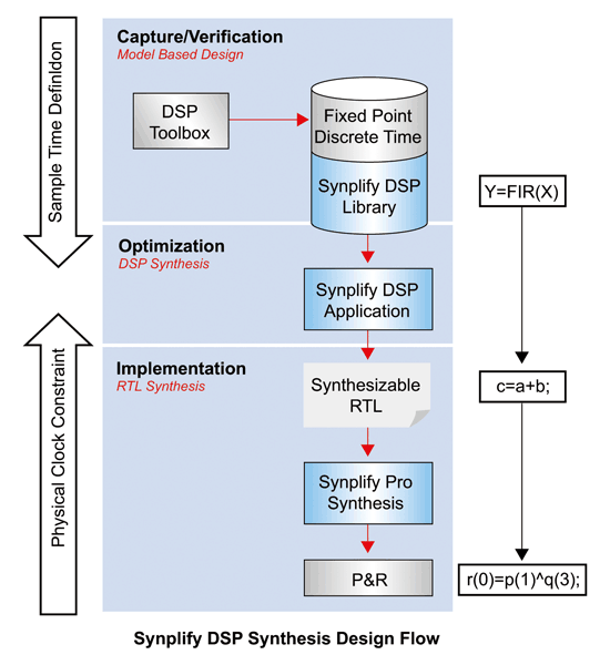 CTIMES- 實現FPGA為主的DSP潛能 :FPGA,DSP,數位訊號處理器,行動終端器