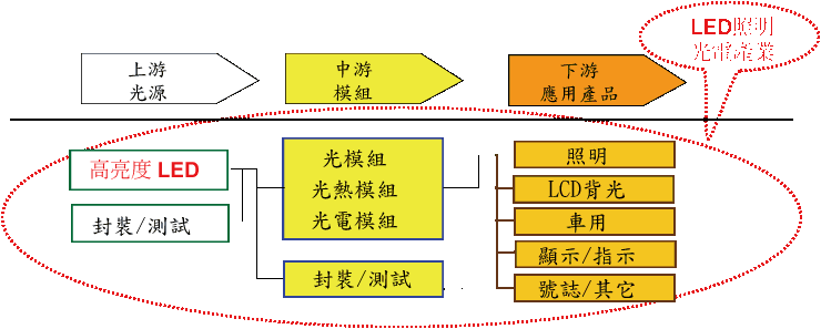 CTIMES- 台灣LED照明產業的發展關鍵與現況報導 :LED照明,聚積,中盟光電,工研院,蔡慶龍,林益勝,詹益仁,LED