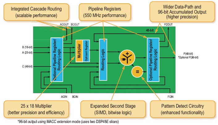 CTIMES- 提供高效能數位訊號處理功能 :FPGA,EDA,HDL,DSP,數位訊號處理器,ALU,GPP,Xilinx,賽靈思,可編程處理器