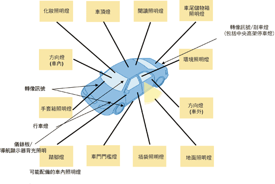 CTIMES- LED汽車應用為電源管理IC帶來新挑戰 :LED