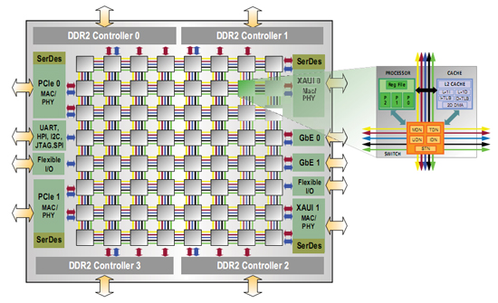 CTIMES- 先進製程可編程晶片的系統應用 :FPGA,ASIC