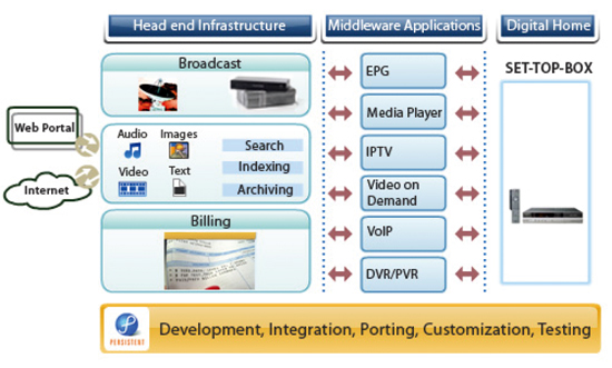 CTIMES- 由北京奧運展望網路電視機上盒之發展 :IP STB