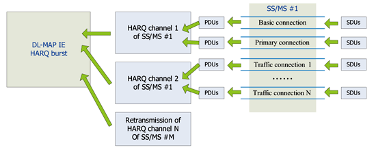 CTIMES- 行动式WIMAX基地台MAC通讯协定设计实现（下） :WiMAX,MIMO,STTD,HARQ,MBS,资策会网络