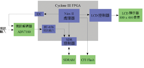CTIMES- 汽車後視攝影機魚眼影像修正的FPGA彈性架構 :FPGA,魚眼投影,9點內插法,Altera,Manipal Dot Net,可編程處理器,靜態隨機存取記憶體