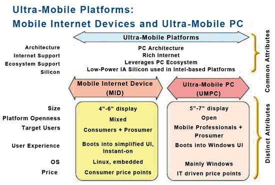 CTIMES- MID市場需求與應用前景 :MID,行動終端器