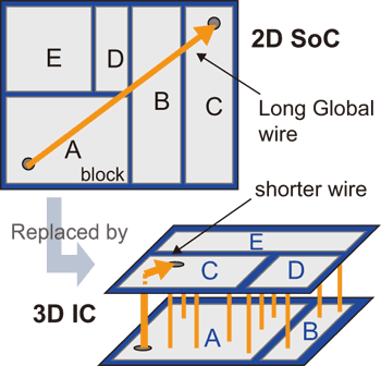 CTIMES- 為何需要3D IC？ :3D IC,工研院系統晶片,電子邏輯元件,記憶元件