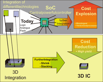 CTIMES- 為何需要3D IC？ :3D IC,工研院系統晶片,電子邏輯元件,記憶元件