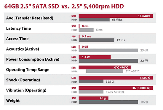 CTIMES- 提升SSD效能設計與測試要點 :SSD,Solid State Drive,固態硬碟,NAND Flash,Netbook ...