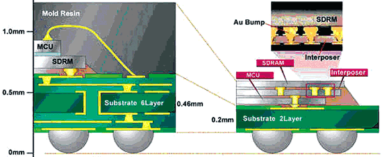 CTIMES- 3D IC有其他好處嗎？ :3D IC,ESD,靜電放電,工研院系統晶片,電子邏輯元件,記憶元件