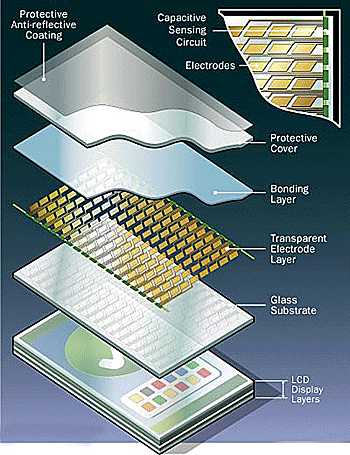 CTIMES- Windows 7風潮下的投射電容觸控技術挑戰 :Windows 7,Multi Touch,Projected ...