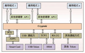 CTIMES- 加解密裝置存取介面程式設計