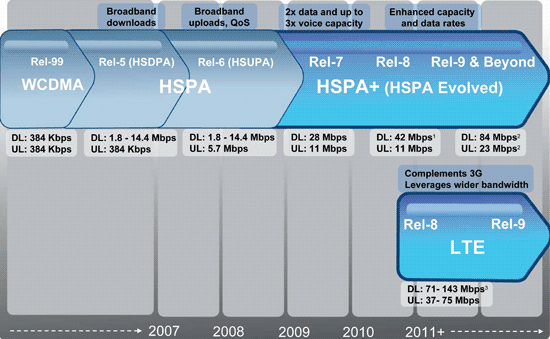 CTIMES- HSPA/LTE主宰行動寬頻新世代！？ :行動寬頻,Mobile Broadband,HSPA,HSPA+,HSPA ...