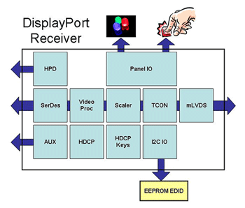 CTIMES- 檢視DisplayPort接收器架構設計 :DisplayPort