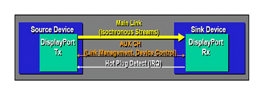 CTIMES- 檢視DisplayPort接收器架構設計 :DisplayPort