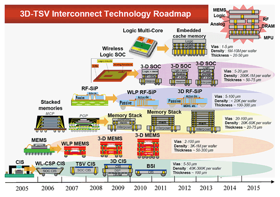 CTIMES- 3D IC應用市場核心技術TSV的概況與未來 :3D IC,TSV,PoP,Wire Bonding,工研院系統晶片