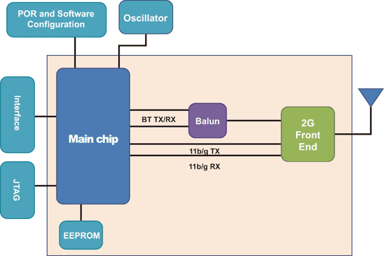 CTIMES- 無線整合型模組Module IC設計要領與關鍵應用 :SiP,Wireless SiP,Module IC,Wireless ...