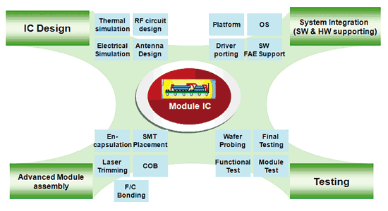 CTIMES- 無線整合型模組Module IC設計要領與關鍵應用 :SiP,Wireless SiP,Module IC,Wireless ...