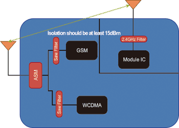 CTIMES- 無線整合型模組Module IC設計要領與關鍵應用 :SiP,Wireless SiP,Module IC,Wireless ...