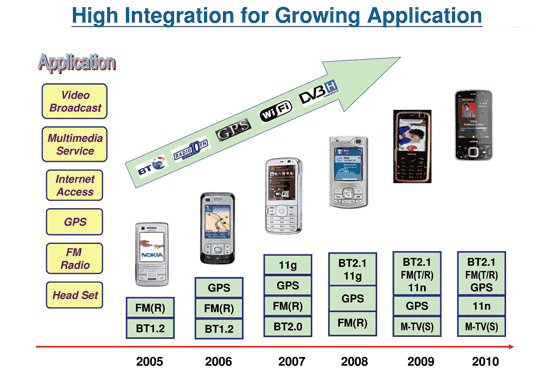 CTIMES- 無線模組SiP技術應用百花齊放 :SiP,Wireless SiP,Module IC,Wireless Module IC ...