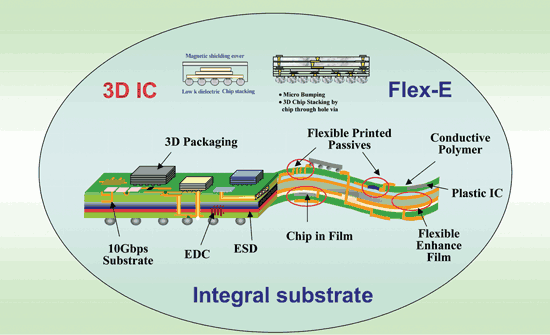 CTIMES- 無線模組SiP技術應用百花齊放 :SiP,Wireless SiP,Module IC,Wireless Module IC,substrate,LTCC,Embedded ...