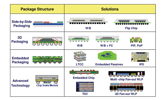 CTIMES- 無線模組SiP技術應用百花齊放 :SiP,Wireless SiP,Module IC,Wireless Module IC ...