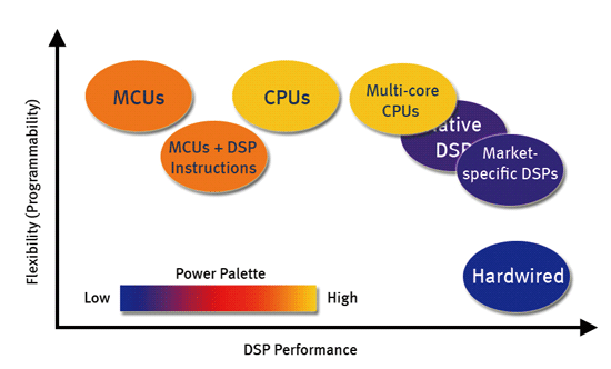 CTIMES- DSP內核的演變 :DSP,數位訊號處理器