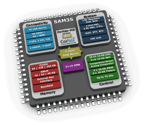 CTIMES- 車用MCU技術演進與應用策略 :MCU