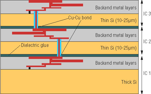 CTIMES- 从3D IC/TSV的不同名词看3D IC技术(上) :3DIC,TSV,电子逻辑组件