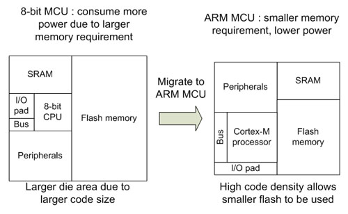 CTIMES- 加速32位元微控制器轉移熱潮 :MCU,ARM