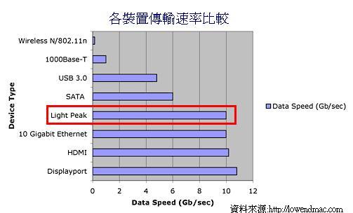 CTIMES- 英特爾力推Light Peak當家作主！ :Light Peak,USB 3.0,Intel,英代爾,英特爾