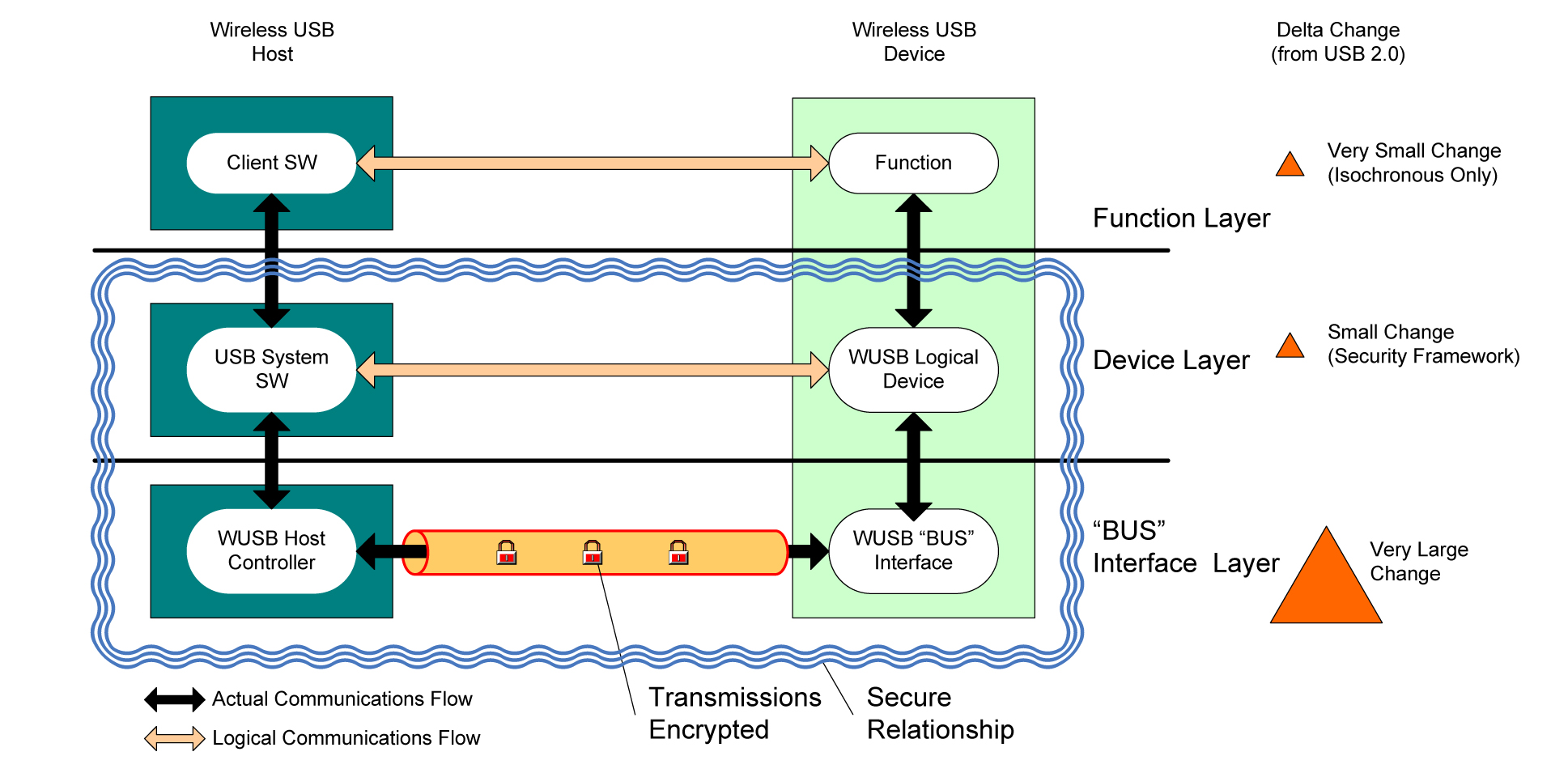 CTIMES- Wireless USB1.1回攻高速無線傳輸 :wireless USB,USB-IF