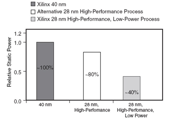 CTIMES- 新一代28nm FPGA技術 :FPGA