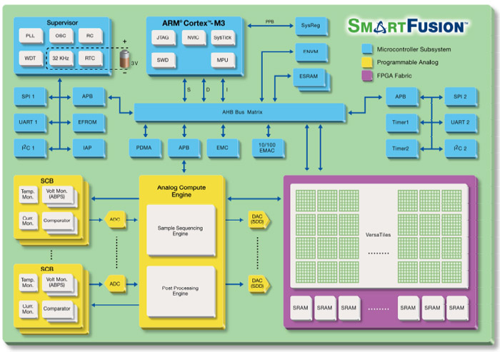 CTIMES- 讓運動控制更進一步 :FPGA,Microsemi