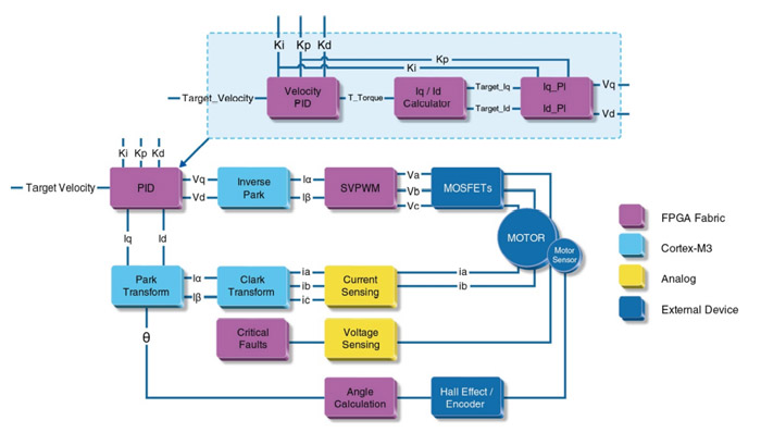 CTIMES- 讓運動控制更進一步 :FPGA,Microsemi