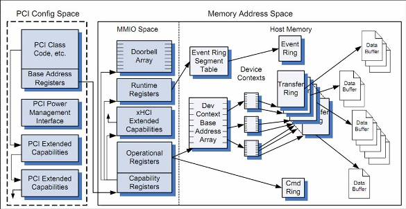 CTIMES- USB 3.0 普及關鍵 – xHCI 1.0 :USB3.0,XHCI1.0,frescologic