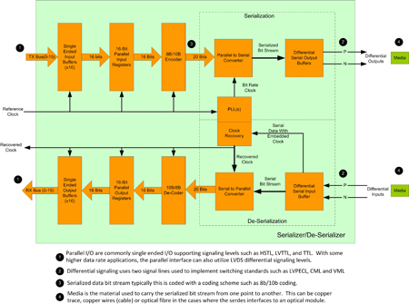 CTIMES- SerDes 的基礎