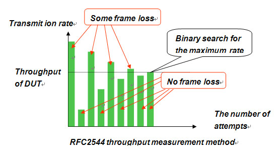 CTIMES- ITU-T新標準Ethernet SAM vs IETF RFC 2544