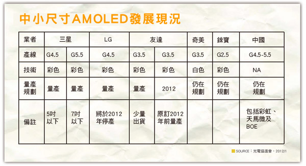 CTIMES- 更「薄」的秘密武器 :AMOLED,智慧型手機,平板電腦,三星,Samsung