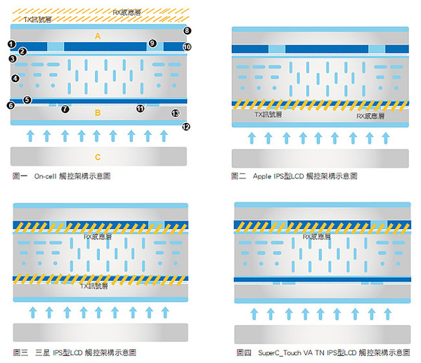 CTIMES- 改朝換代的Advanced In-cell觸控技術 :In-cell touch