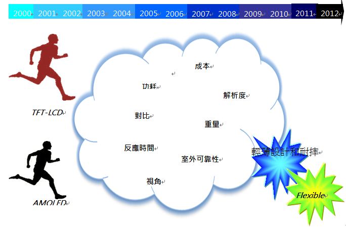 CTIMES- Plastic AMOLED超薄優勢解密