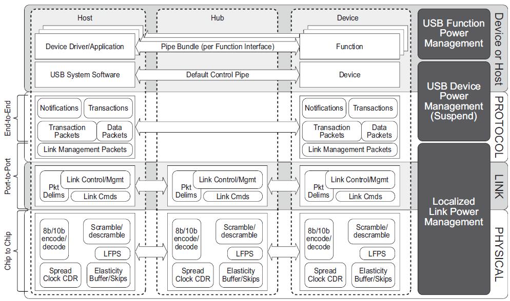 CTIMES- 透過實作 掌握USB 3.0架構分層 :USB 3.0,Cypress