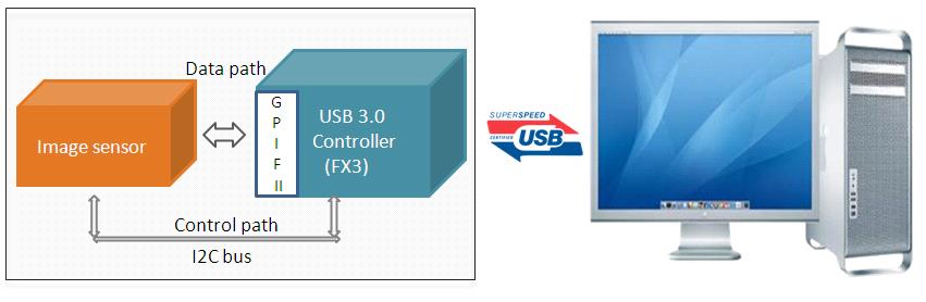 CTIMES- 透過實作 掌握USB 3.0架構分層 :USB 3.0,Cypress