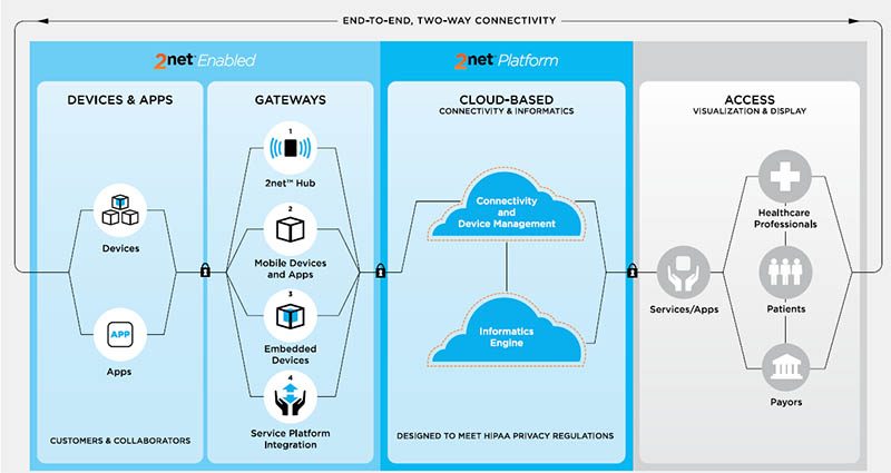 CTIMES- Qualcomm如何佈局無線醫療事業 :無線醫療,mHealth,Qualcomm,高通