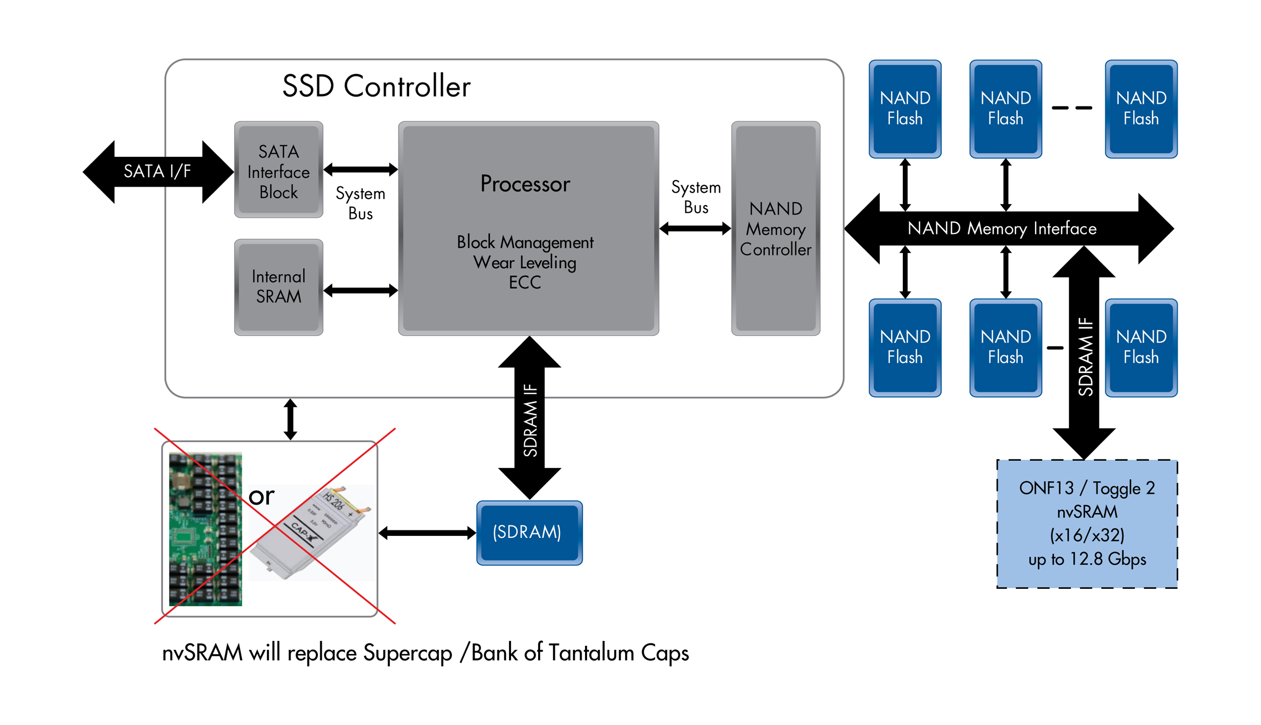 CTIMES- 運用nvSRAM 維持企業級SSD於電源故障時的可靠性 :nvSRAM,SSD,Solid State Drive,固態硬碟,Cypress
