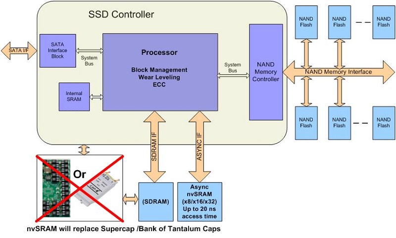 CTIMES- 運用nvSRAM維持企業級SSD的可靠性