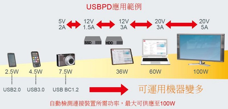 USB Type-C Power Delivery控制IC开发有成