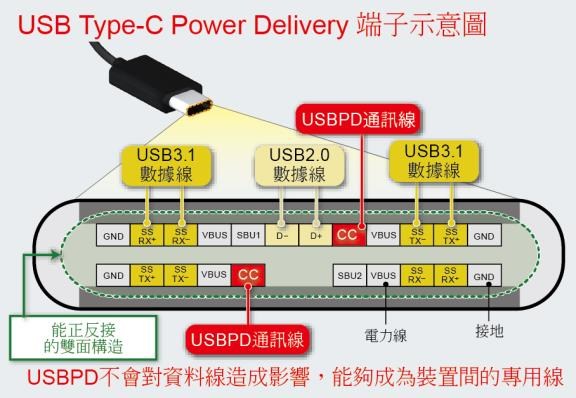 CTIMES- USB Type-C Power Delivery控制IC開發有成 :Type-C,控制IC,連接器,USBPD,收送功率 ...