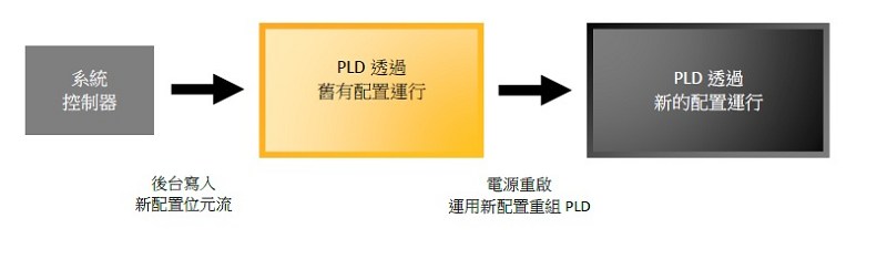CTIMES- PLD克服高常用系統的設計挑戰 :PLD,可編程,邏輯元件,配置位元流,快閃記憶體,SRAM,ASIC,CPU,萊迪思半導體 ...