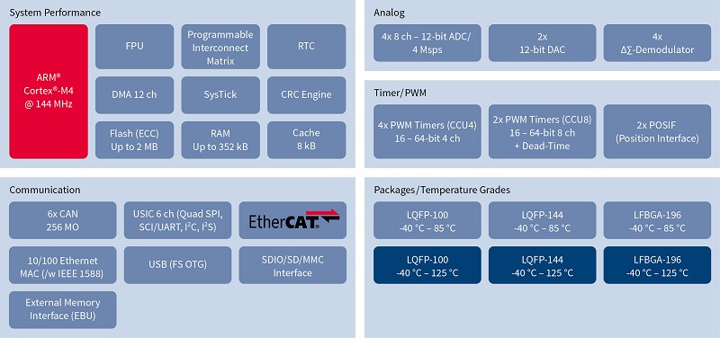 CTIMES- MCU邁大步 EtherCAT實現更容易 :MCU,EtherCAT,工業通訊,致動器,感測器,Infineon,英飛凌,Infineon,英飛凌